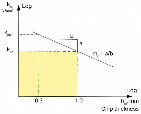 Specific cutting force