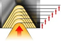 How to choose infeed method in thread turning operations